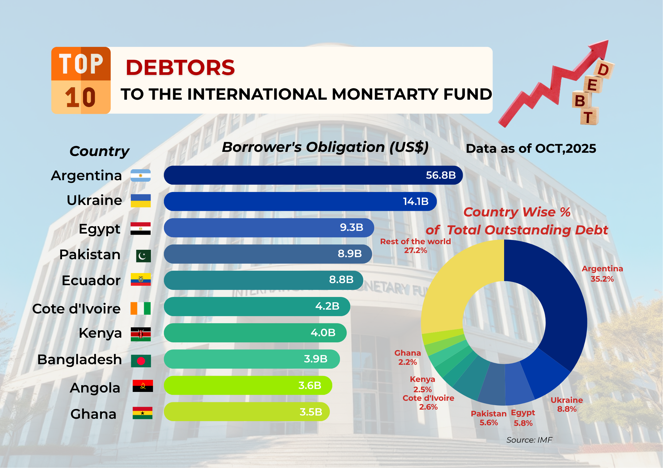 Who Are Top 10 Debtors To IMF In 2025? - Visual Nerd